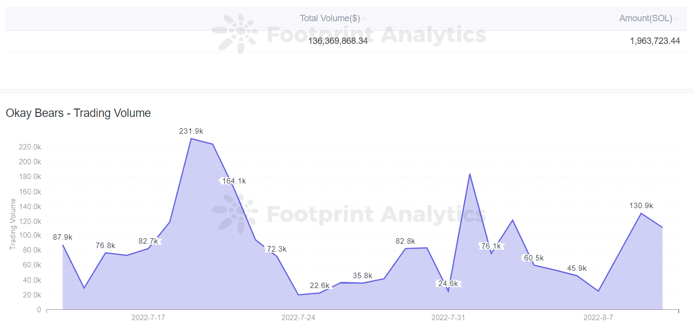 What is the Okay Bears NFT Collection? · Article Detail · Footprint ...
