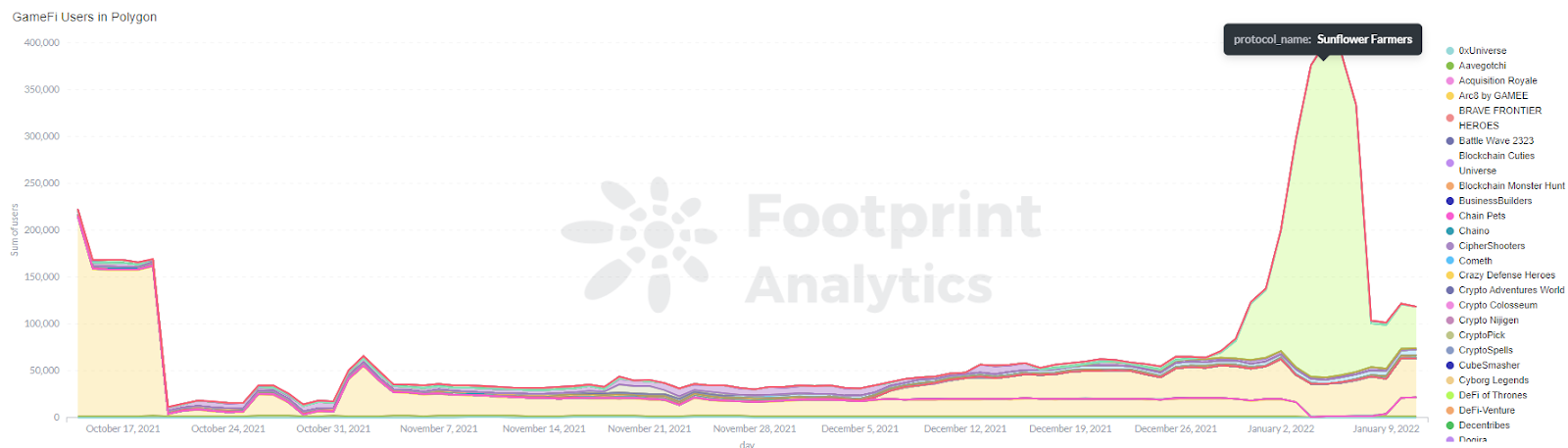 Will GameFi Be a Growth Driver for Polygon? | Footprint Analytics ...