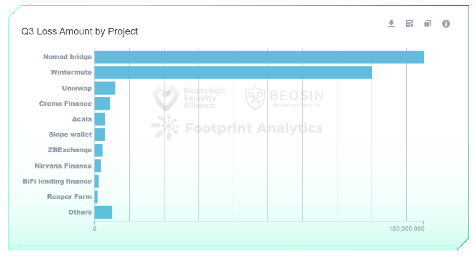 Blockchain Security Alliance Q3 2022 Blockchain Security Report ...
