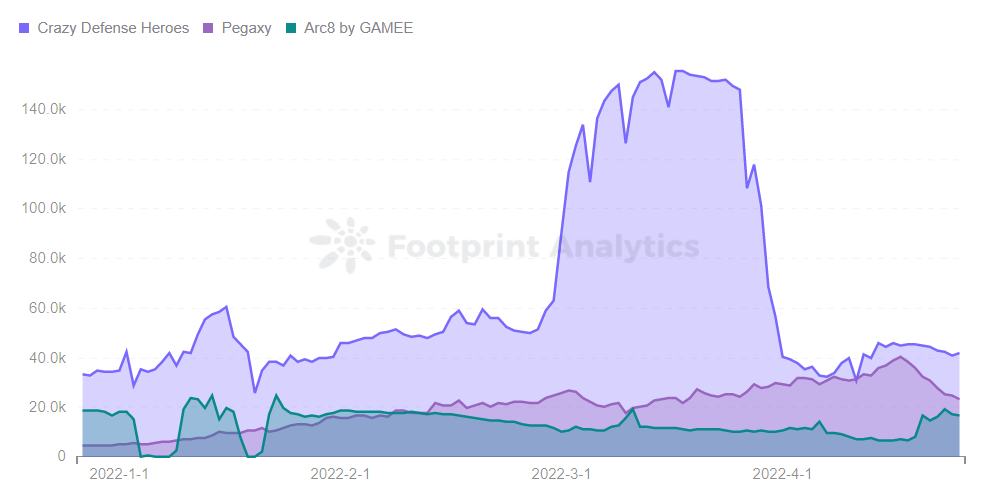 3 Most Popular GameFi Games on Polygon - Footprint Analytics