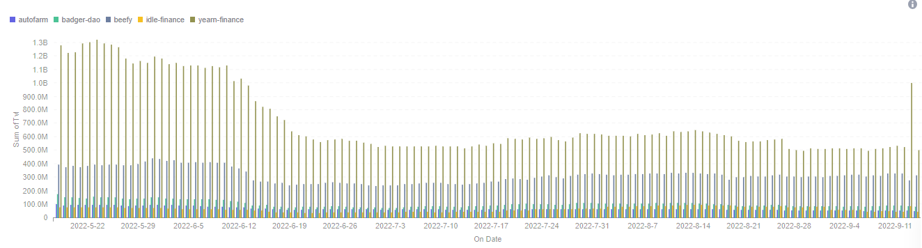 What Features Differentiate the Top Yield Aggregators? · Article Detail · Footprint Analytics