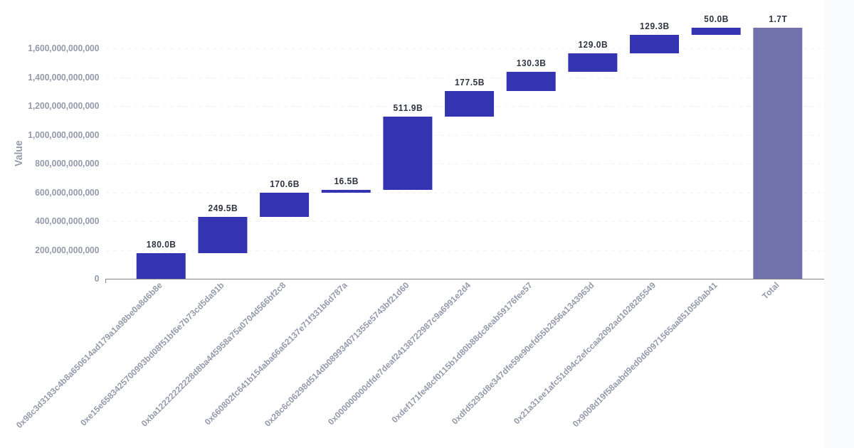 Top 10 Token Transfers(30D):Badger DAO · Chart · Guest · Footprint ...