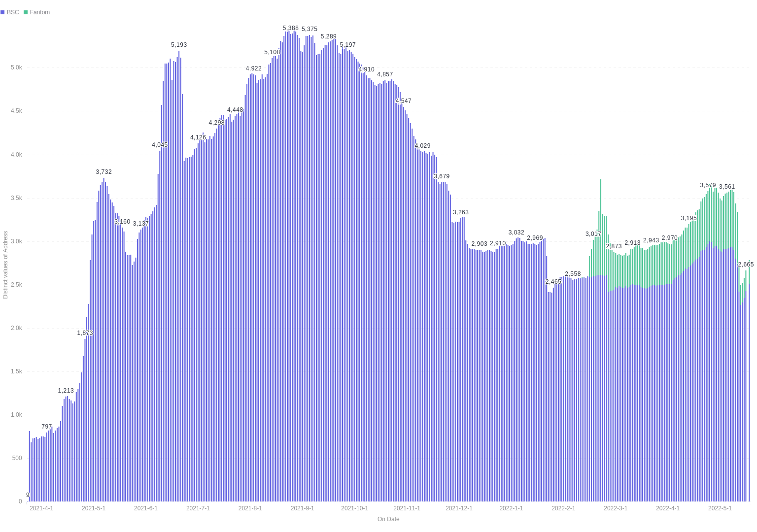 152-stacked daily bar chart with segments per chain · Question ...
