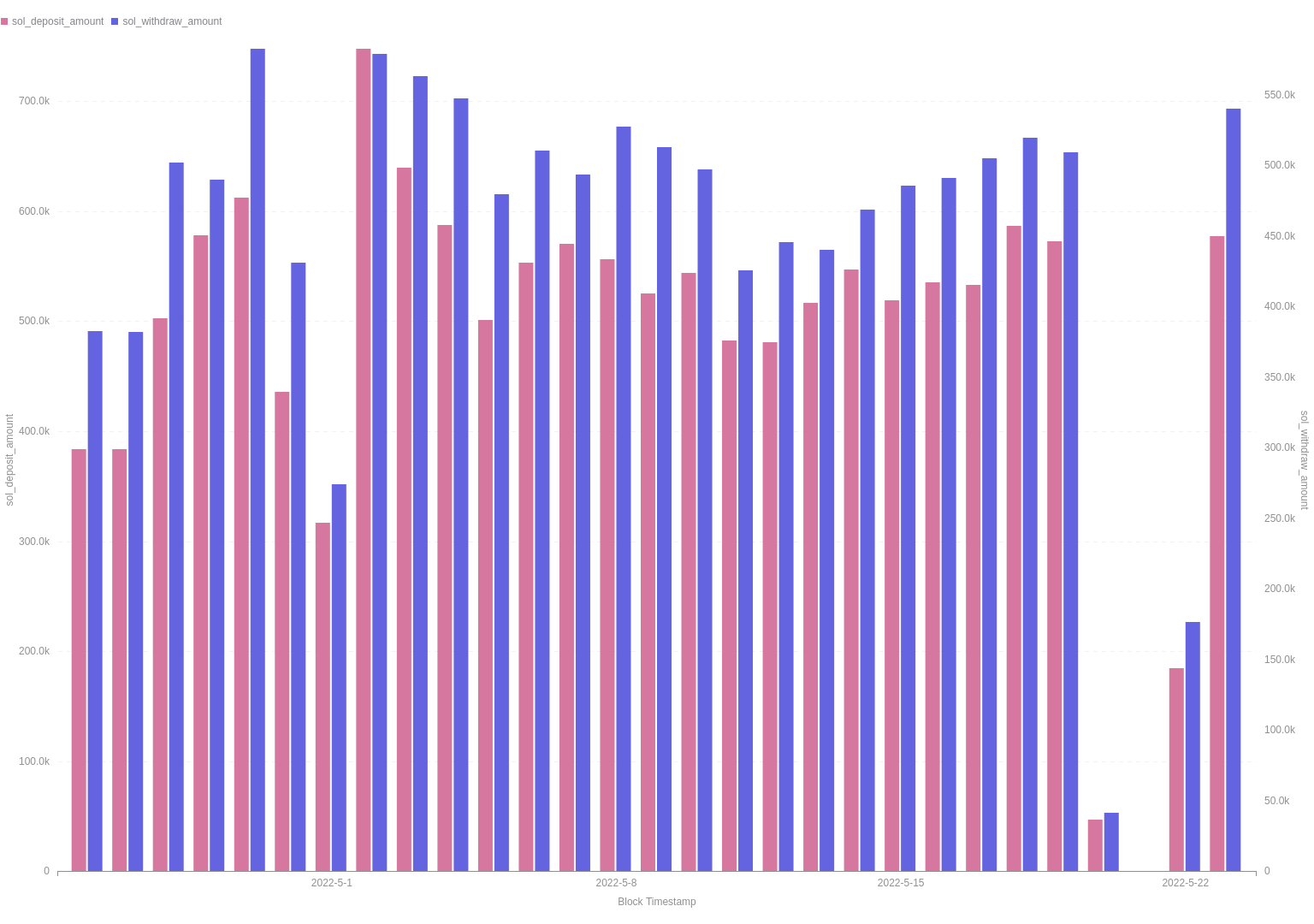 duke-test · Chart · Guest · Footprint Analytics