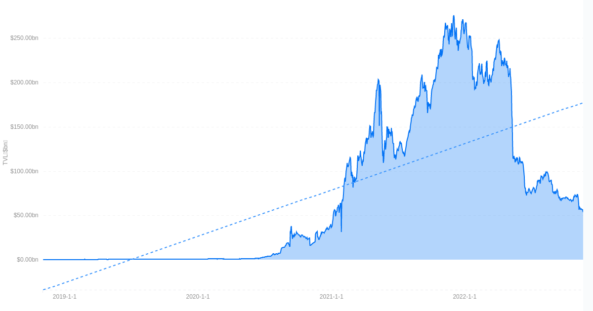 DeFi TVL · Chart · Guest · Footprint Analytics
