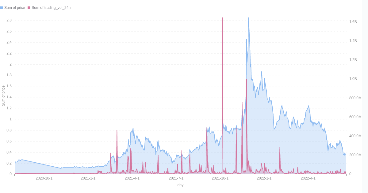 $ Hive Price&Volume Chart · Question · Footprint Analytics