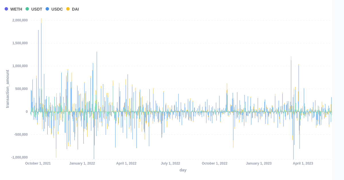 Arbitrum Bridge - Hop Protocol - All Bridge Transactions · Question · Footprint Analytics
