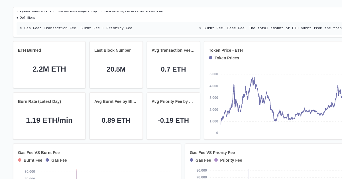 Gas Dashboard · Dashboard · Guest · Footprint Analytics