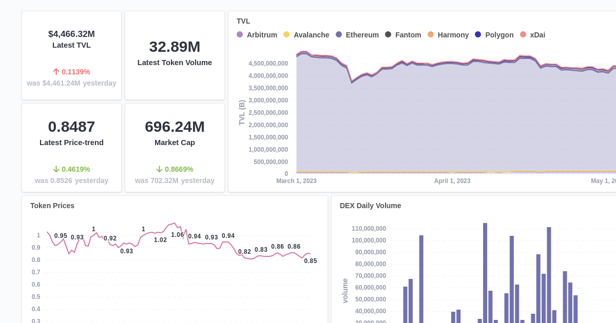 Curve Dashboard · Dashboard · Footprint Analytics | Web3 Data Solution Provider with AI Technology.