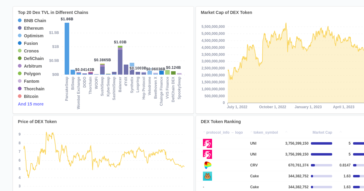Dex Token Dashboard · Dashboard · Guest · Footprint Analytics