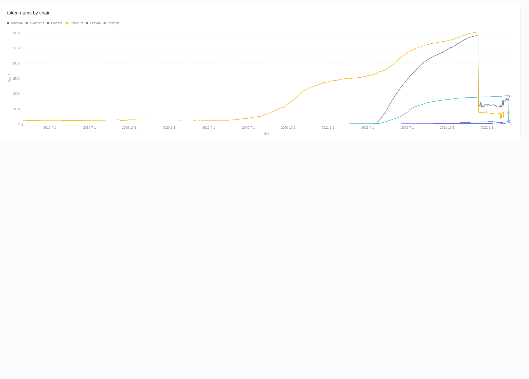 token dashboard · Dashboard · Footprint Analytics | Web3 Data Solution ...