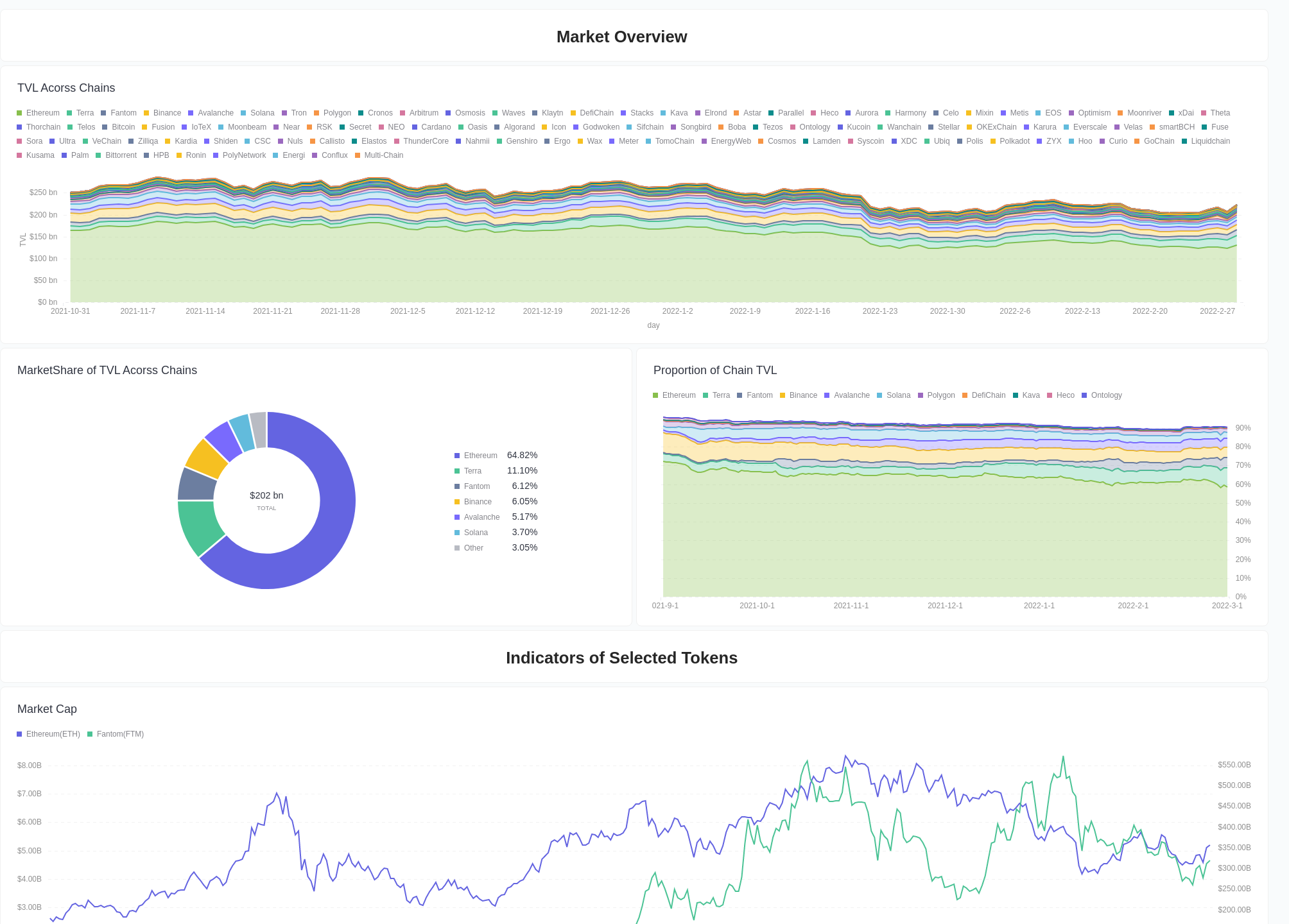Multiple Comparison Analysis · Dashboard · Footprint Analytics | Web3 ...