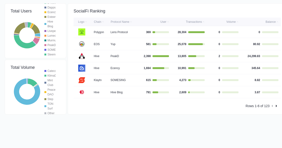 Web 30 Socialfi · Dashboard · Footprint Analytics Web3 Data Solution