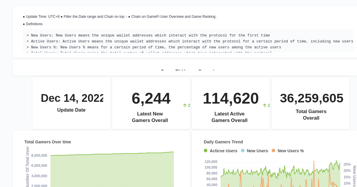 Gamefi Users Overview · Dashboard · Footprint Analytics Web3 Data