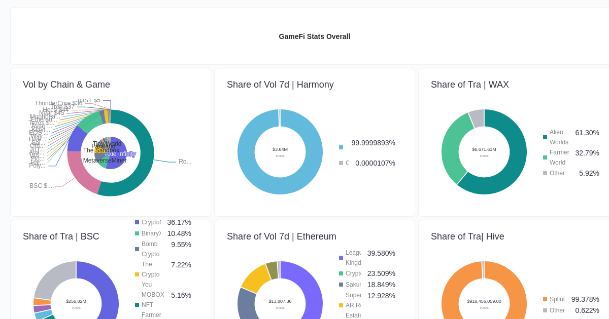 GameFi | Alien Worlds · Dashboard · Footprint Analytics | Web3 Data ...