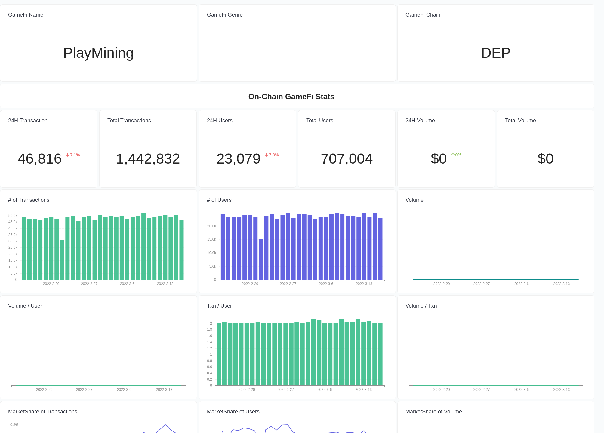 Gamefi Playmining Dashboard · Dashboard · Footprint Analytics Web3