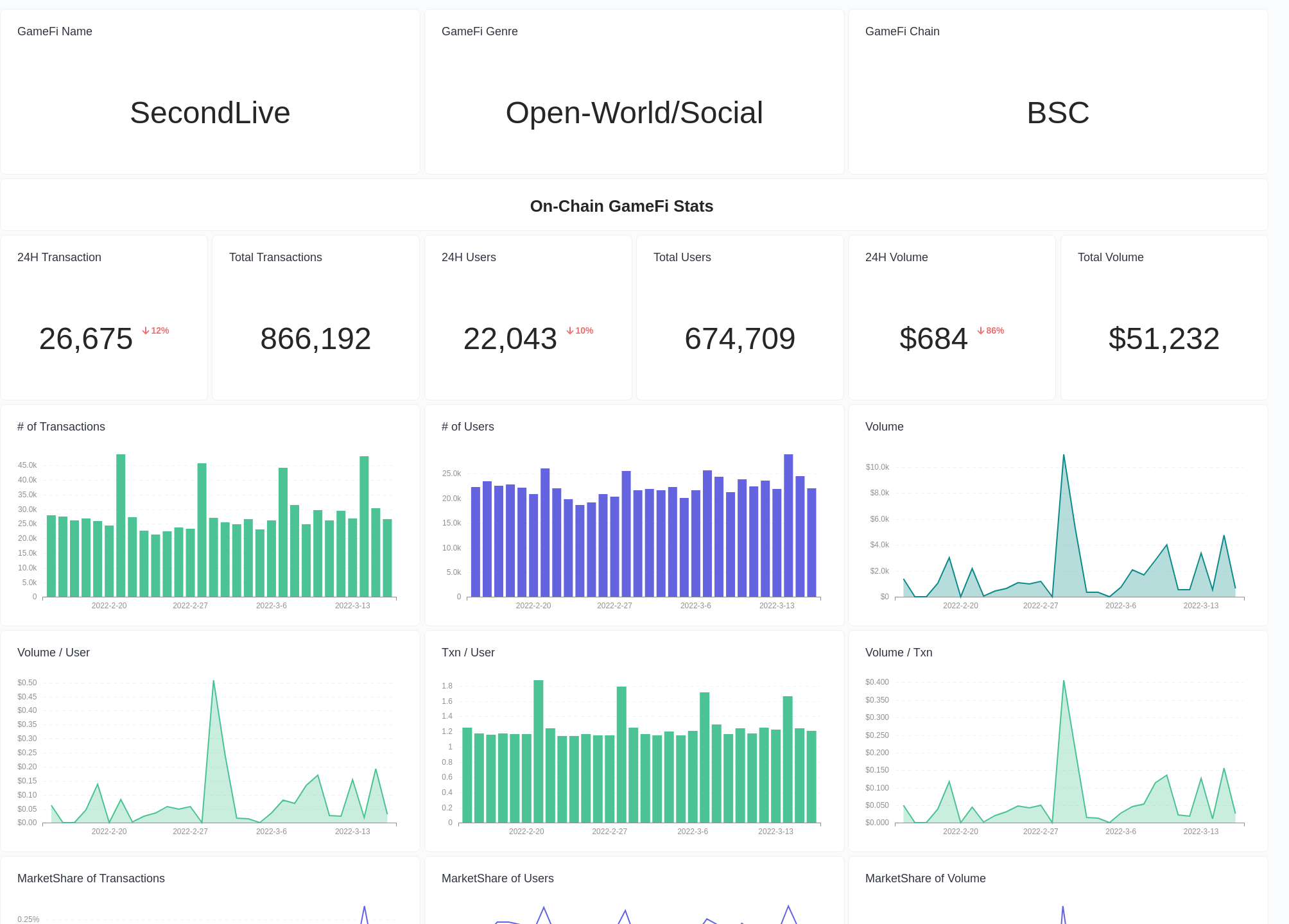 GameFi - SecondLive Dashboard · Dashboard · Footprint Analytics | Web3 Data Solution Provider ...