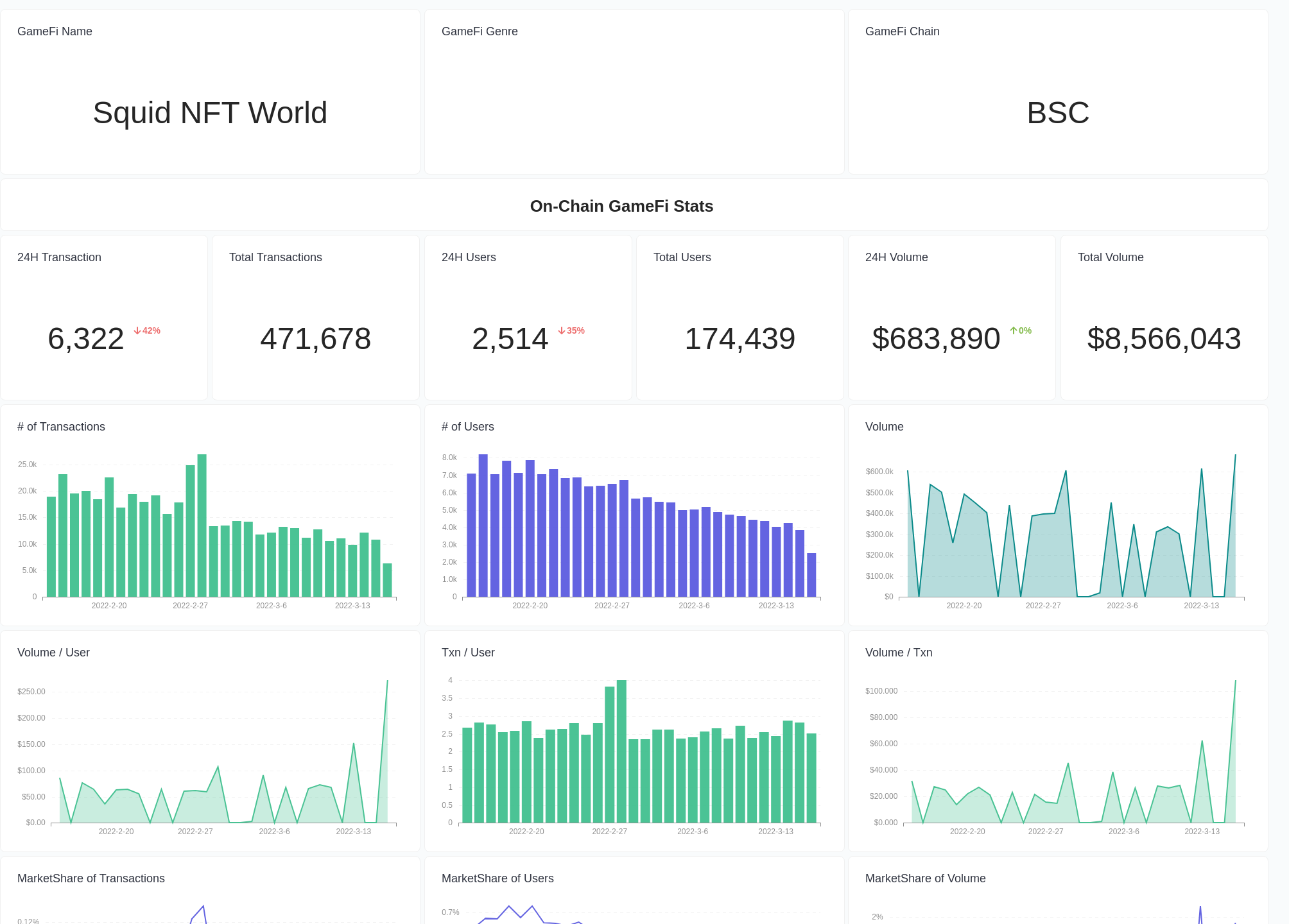 GameFi - Squid NFT World Dashboard · Dashboard · Footprint Analytics | Web3 Data Solution ...