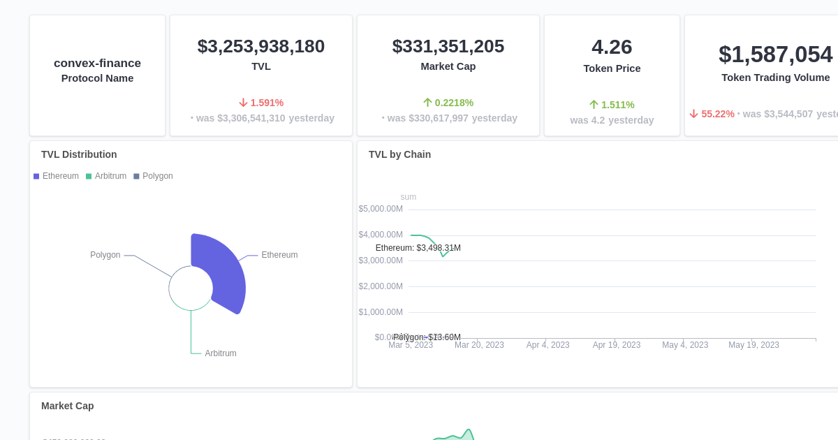 Convex Finance Dashboard · Dashboard · Footprint Analytics | Web3 Data ...