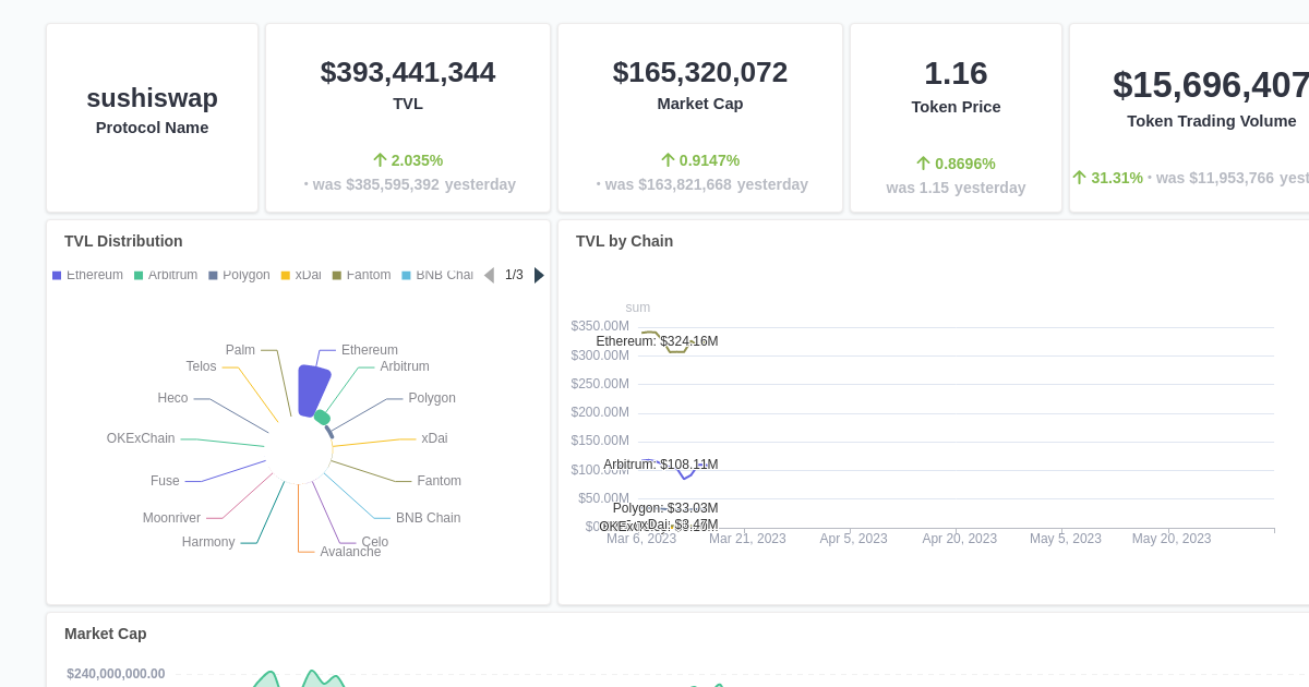 Sushiswap Dashboard · Dashboard · Footprint Analytics Web3 Data