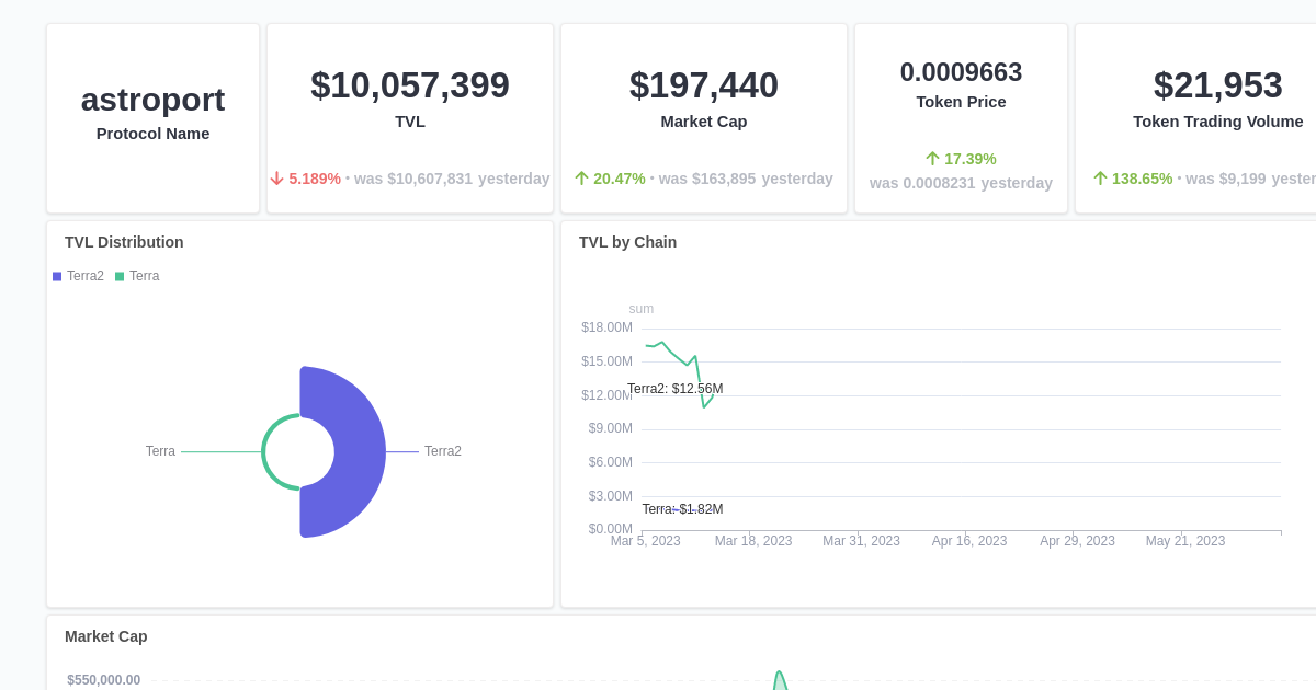Astroport Dashboard · Dashboard · Footprint Analytics | Web3 Data Solution Provider with AI ...