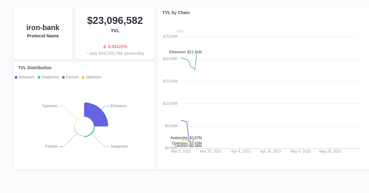 Iron Bank Dashboard · Dashboard · Footprint Analytics | Web3 Data ...