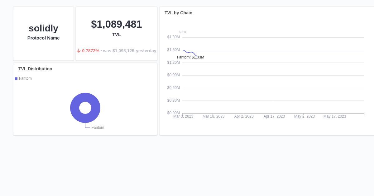 Solidly Dashboard · Dashboard · Footprint Analytics | Web3 Data Solution Provider with AI ...
