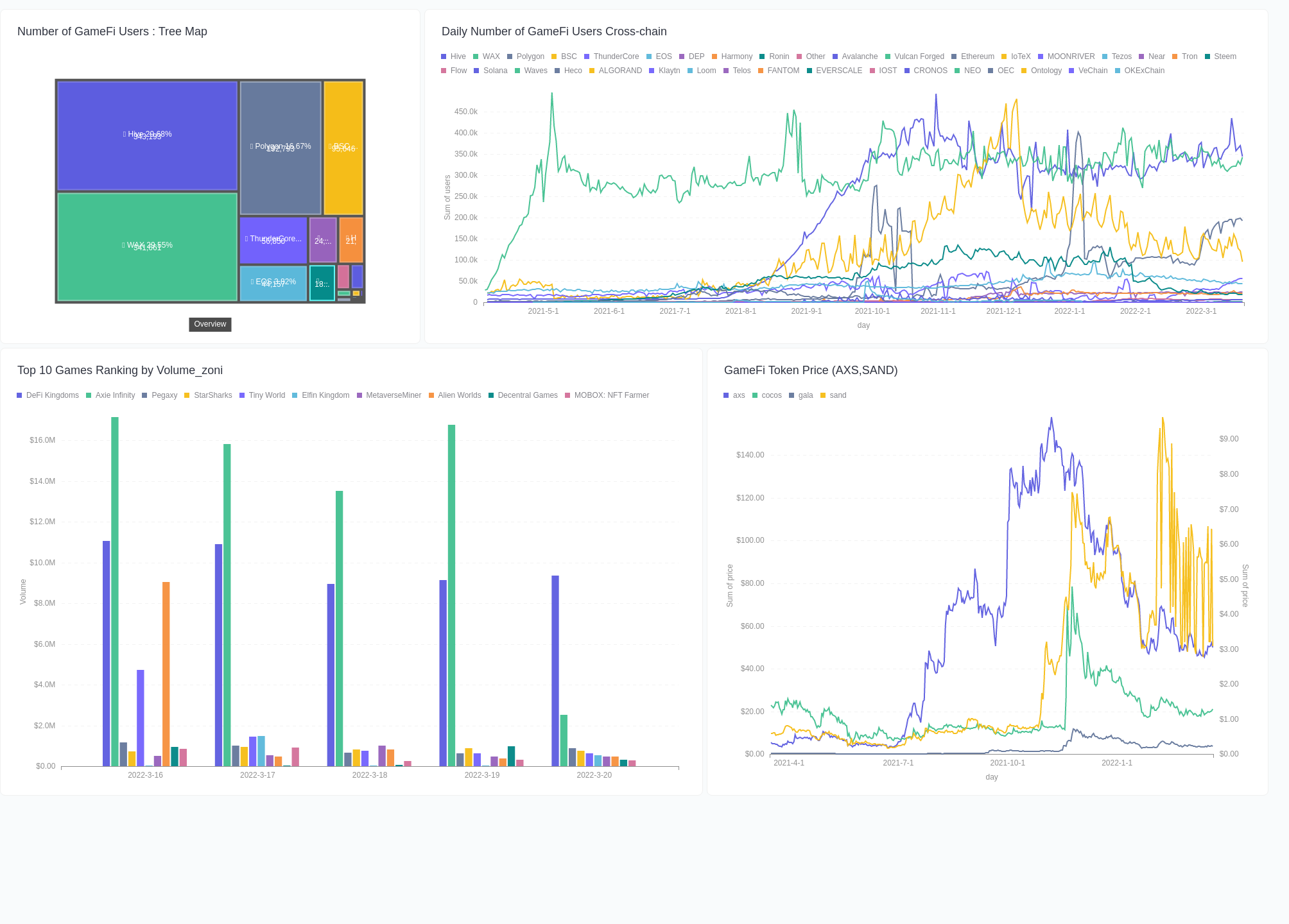 GameFI Dashboard · Dashboard · Footprint Analytics | Web3 Data Solution Provider with AI Technology.