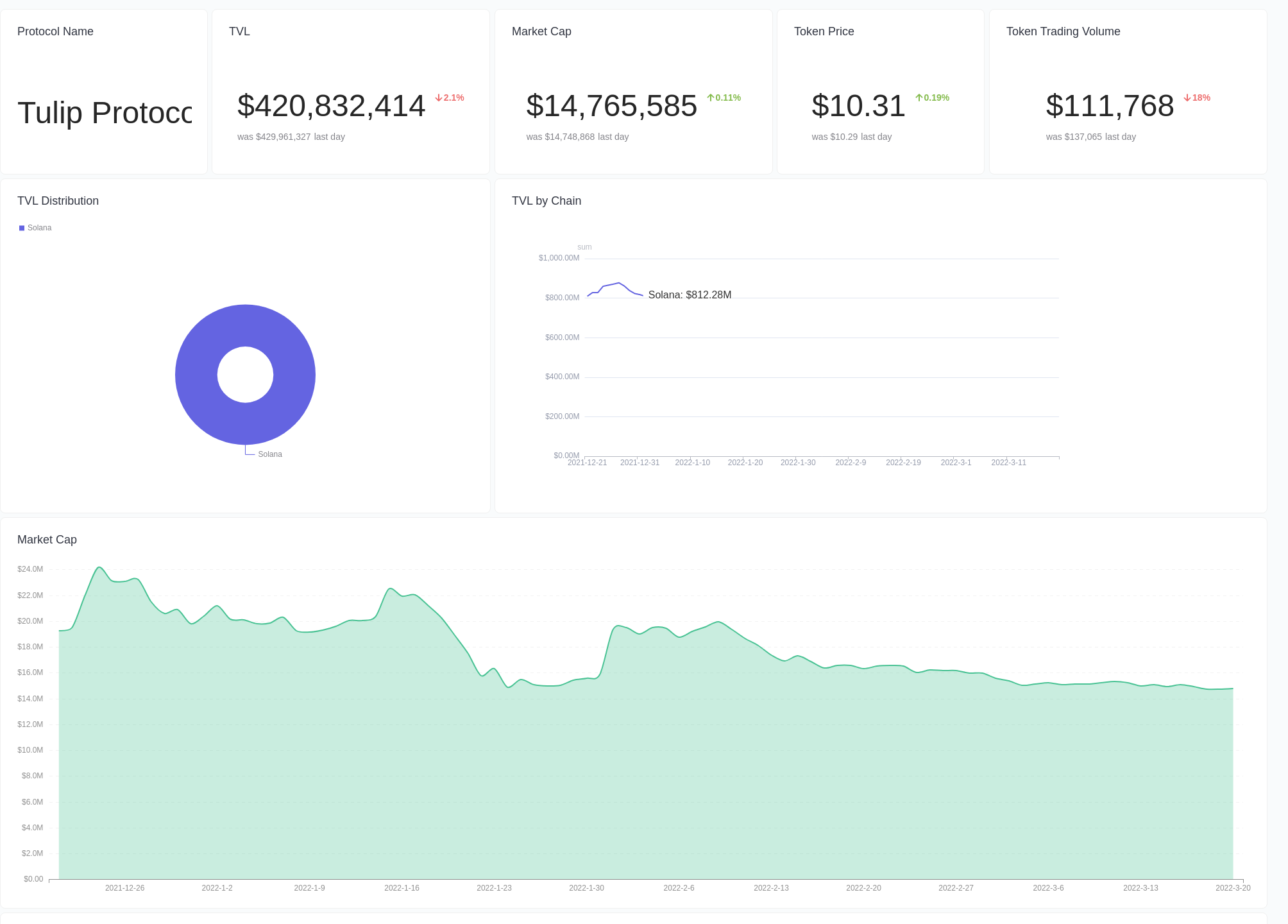 Tulip Protocol Dashboard · Dashboard · Footprint Analytics | Web3 Data Solution Provider with AI ...