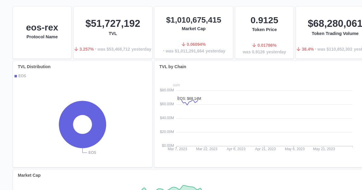 EOS REX Dashboard · Dashboard · Footprint Analytics | Web3 Data ...
