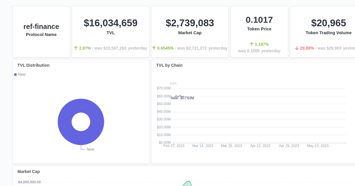 Ref Finance Dashboard · Dashboard · Footprint Analytics | Web3 Data Solution Provider with AI ...