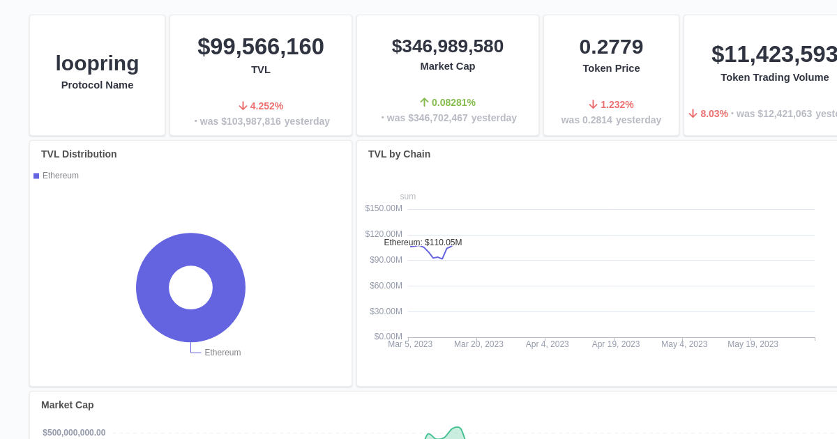 Loopring Dashboard · Dashboard · Footprint Analytics | Web3 Data Solution Provider with AI ...