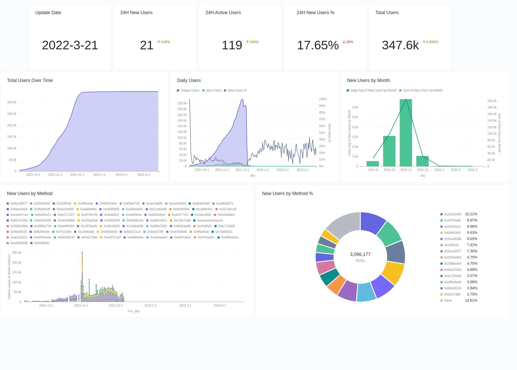 Address Analysis of CryptoMines · Dashboard · Footprint Analytics ...