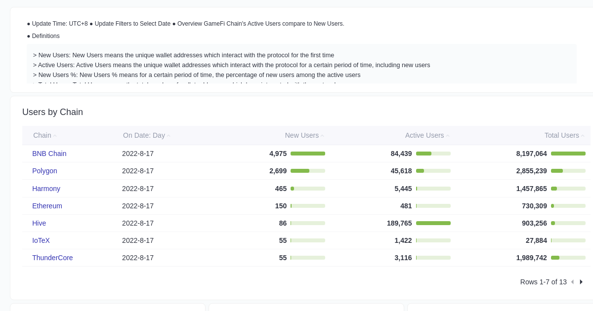 Gamefi Users Chain Comparison · Dashboard · Footprint Analytics Web3