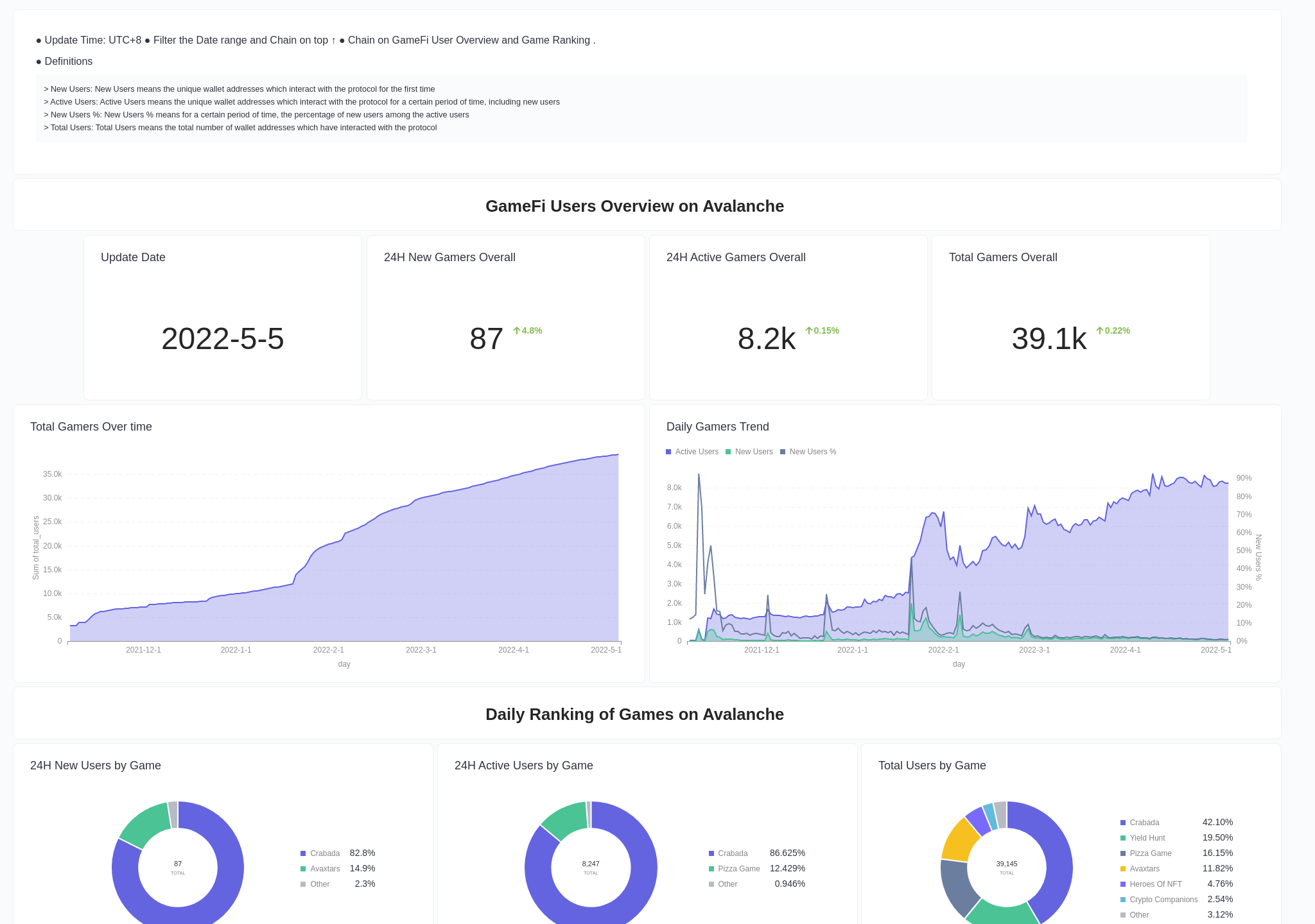Avalanche Gamefi Overview · Dashboard · Footprint Analytics Web3 Data