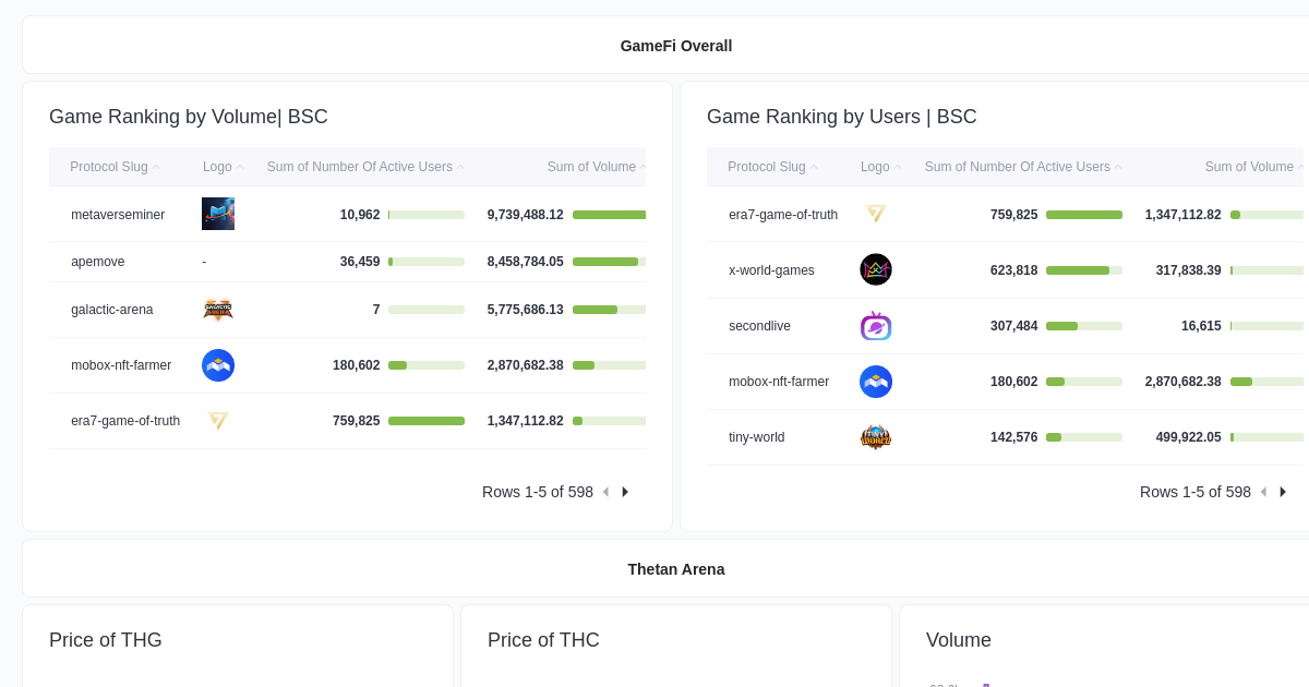 GameFi | Thetan Arena Dashboard · Dashboard · Footprint Analytics ...