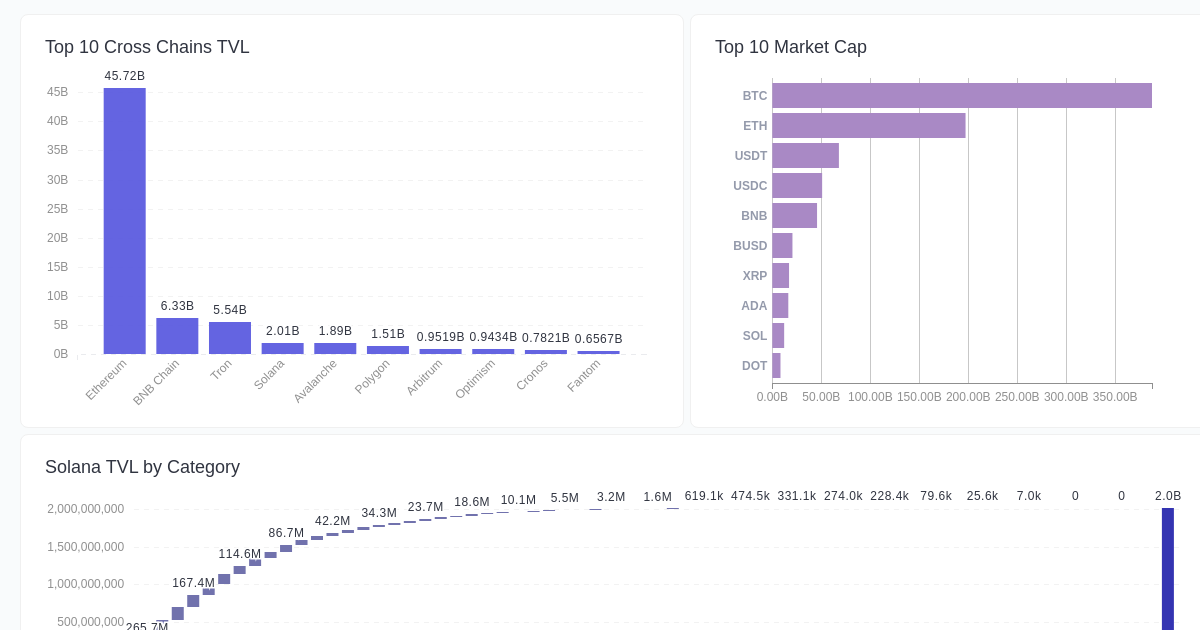 Cross Chain Dashboard · Dashboard · Guest · Footprint Analytics