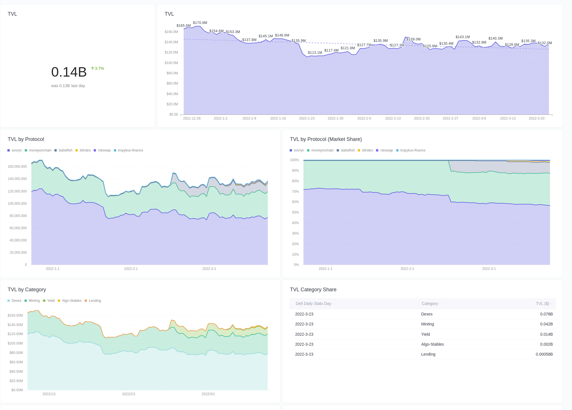 7/9 loaded · 00:17 · Dashboard · Footprint Analytics | Web3 Data Solution Provider with AI ...