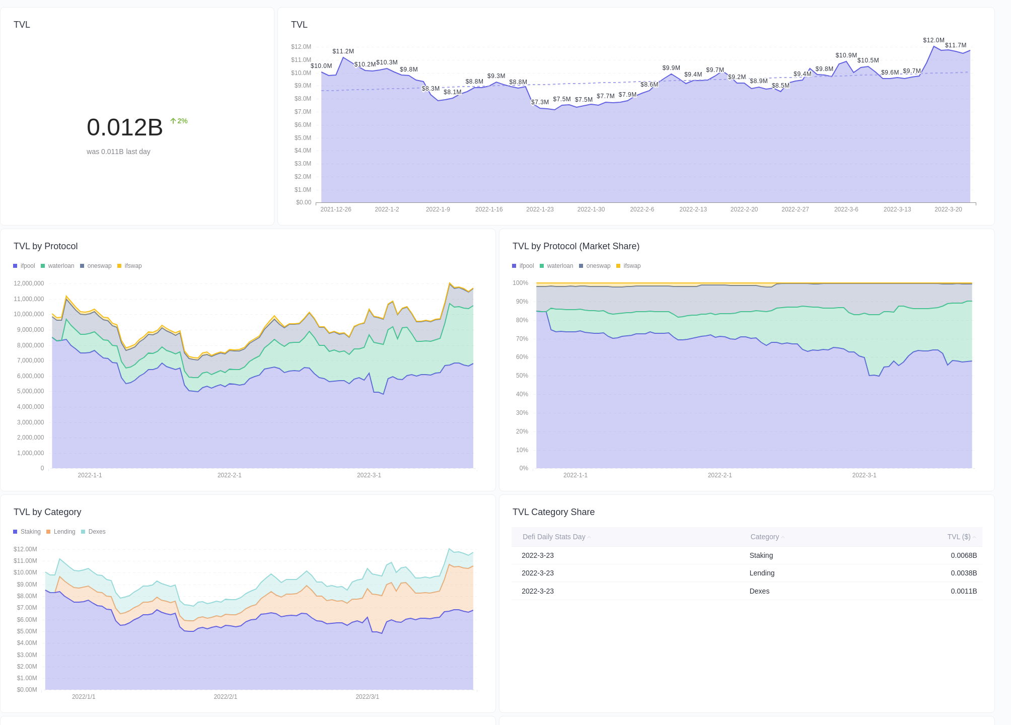 CSC Dashboard · Dashboard · Guest · Footprint Analytics
