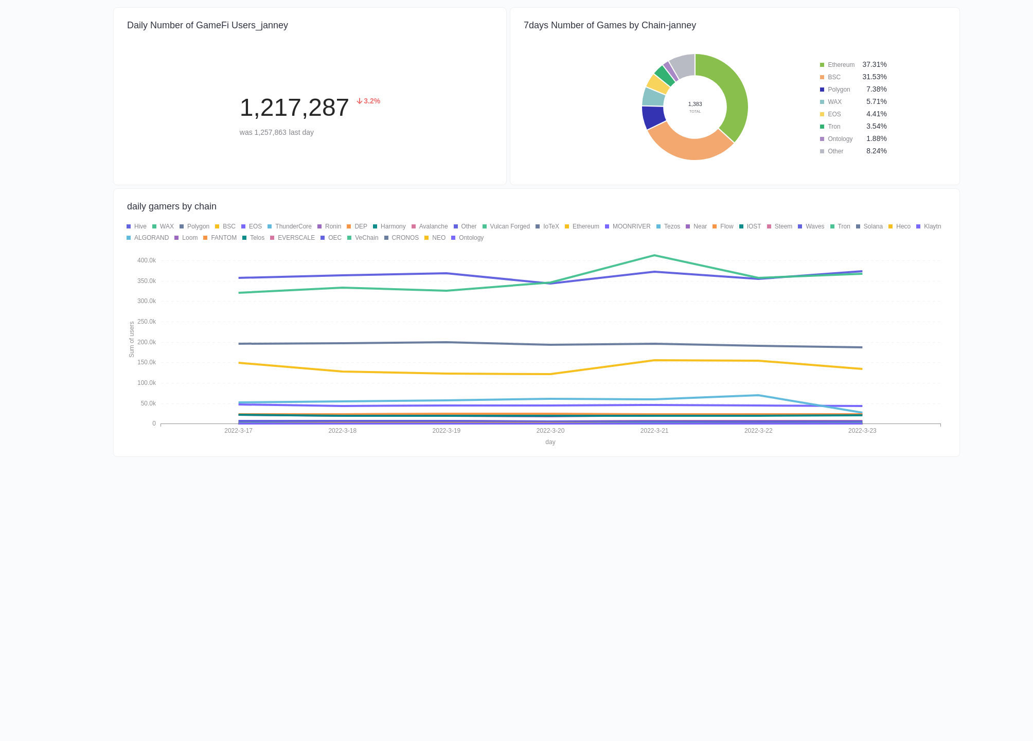 7days Gamefi Overview · Dashboard · Footprint Analytics Web3 Data