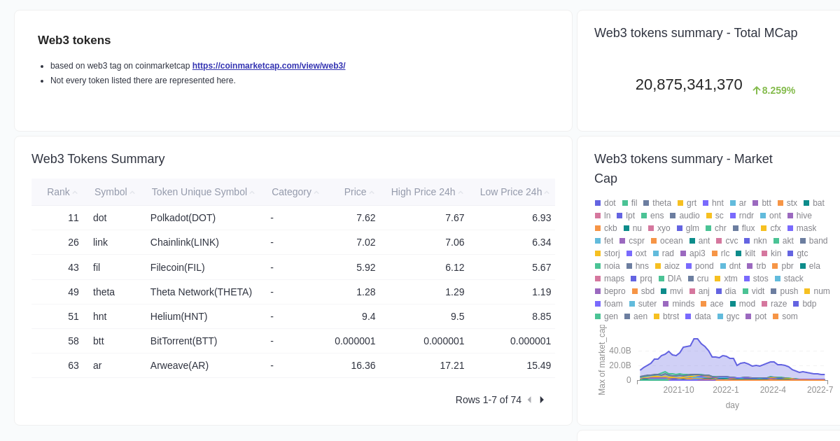 Web3 Tokens Dashboard Footprint Analytics