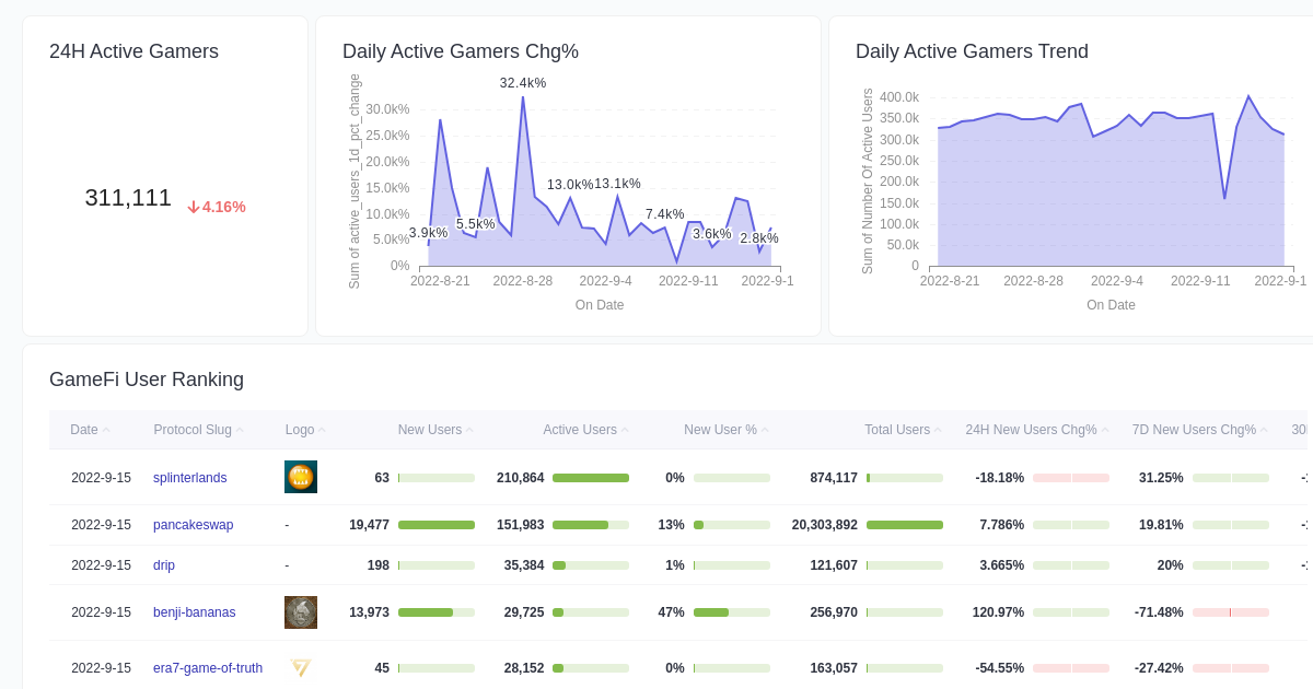 Gamefi Daily Active Users · Dashboard · Footprint Analytics Web3 Data