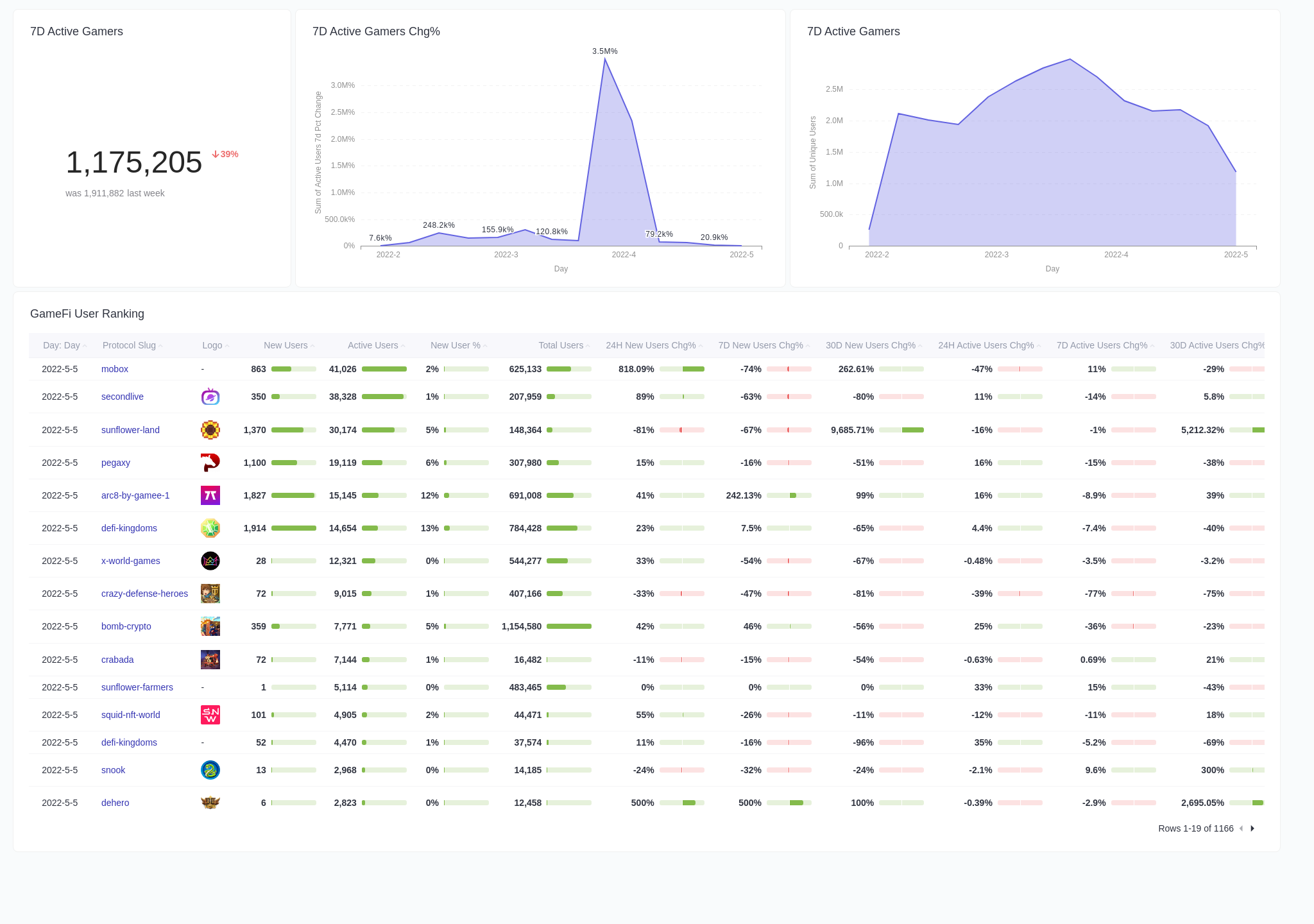 Gamefi 7d Active Users · Dashboard · Footprint Analytics Web3 Data
