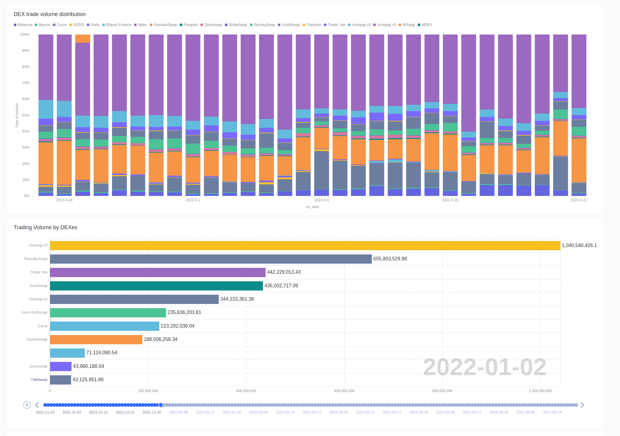 Dex Distribution · Dashboard · Footprint Analytics Web3 Data Solution