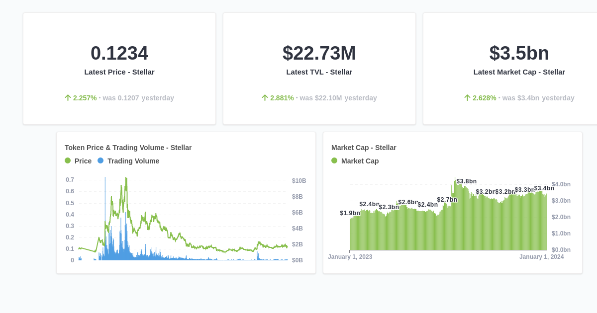 Stellar Overview · Dashboard · Footprint Analytics Web3 Data Solution