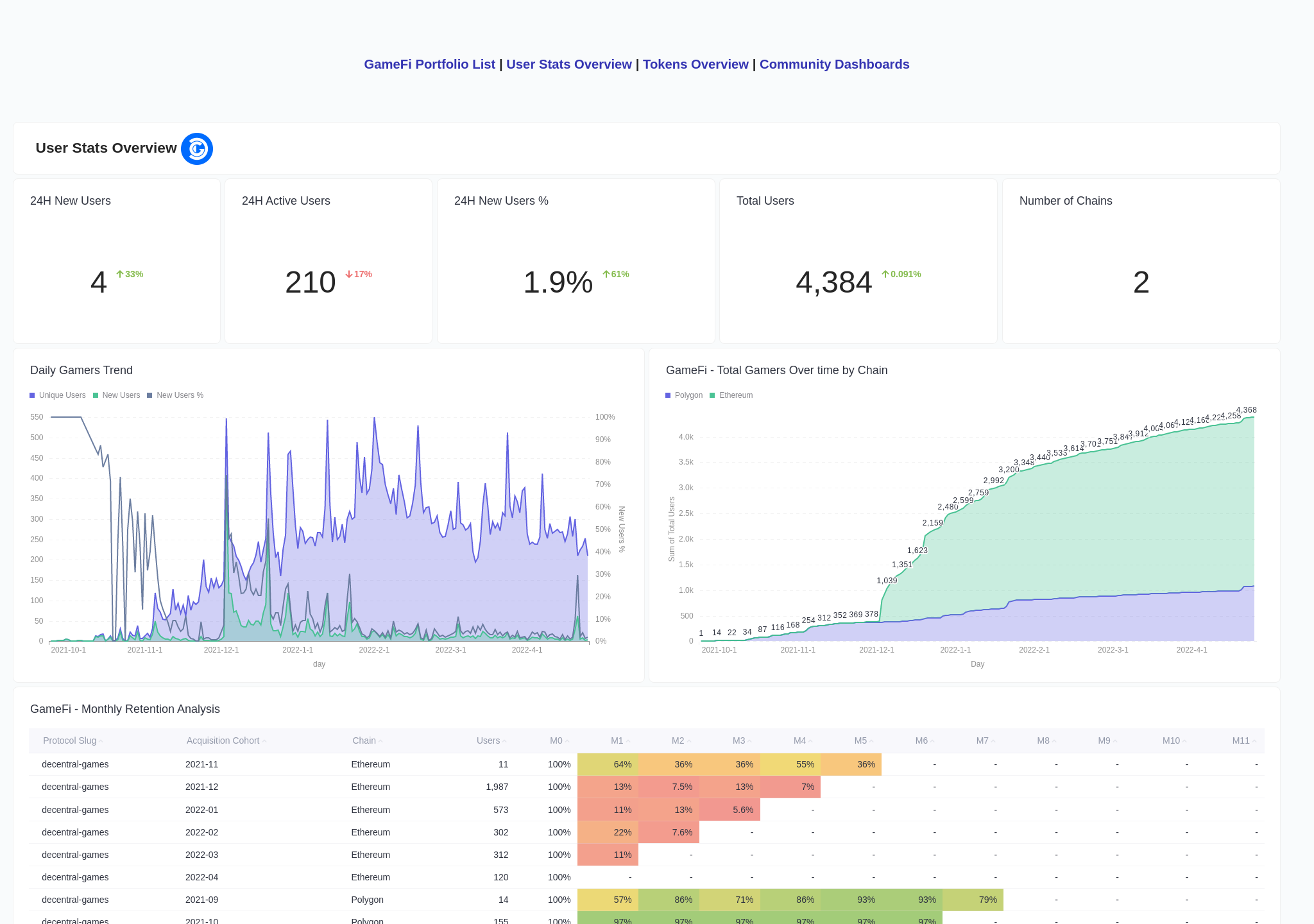 GameFi Detail - User Overview · Dashboard · Footprint Analytics | Web3 Data Solution Provider ...
