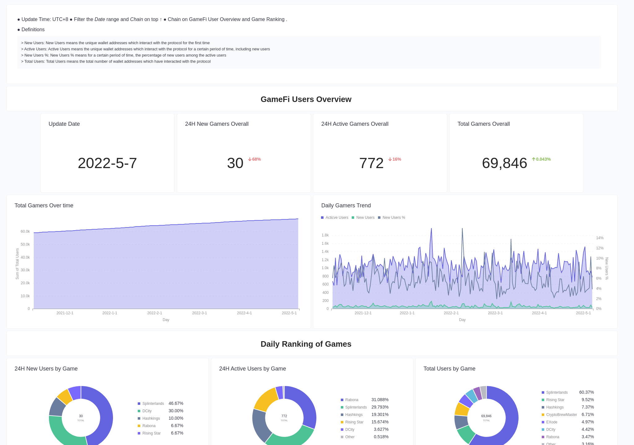 Hive GameFi Overview · Dashboard · Footprint Analytics | Web3 Data Solution Provider with AI ...