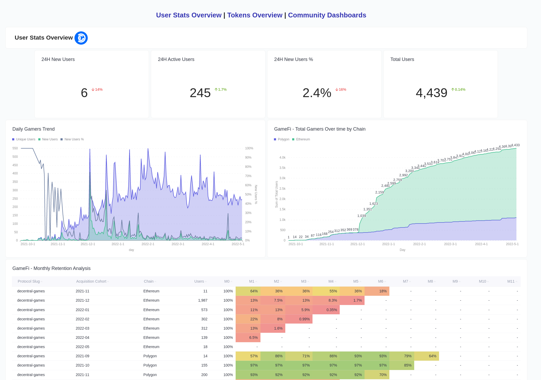 User Overview · Dashboard · Footprint Analytics Web3 Data Solution