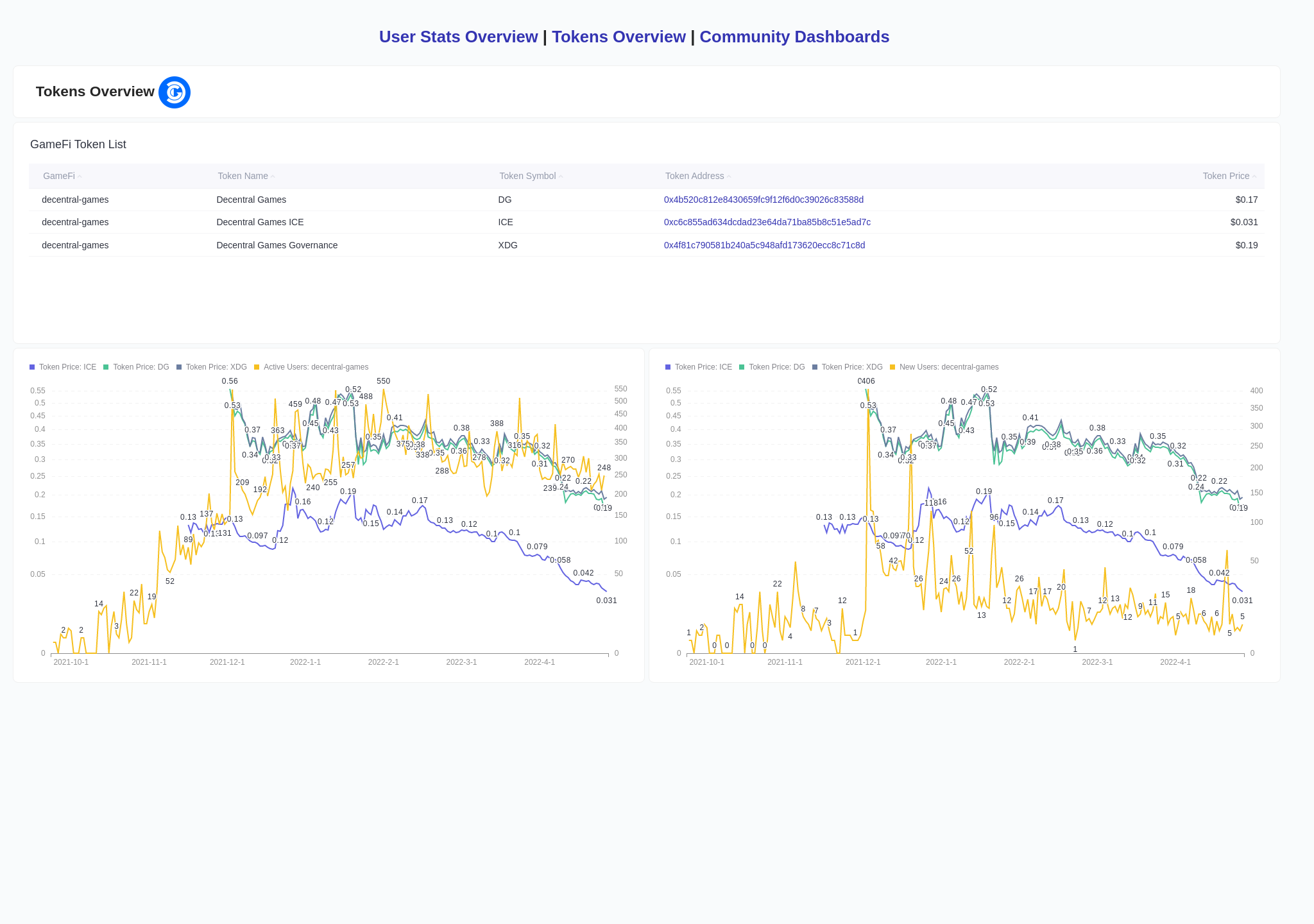 Token Overview · Dashboard · Footprint Analytics Web3 Data Solution