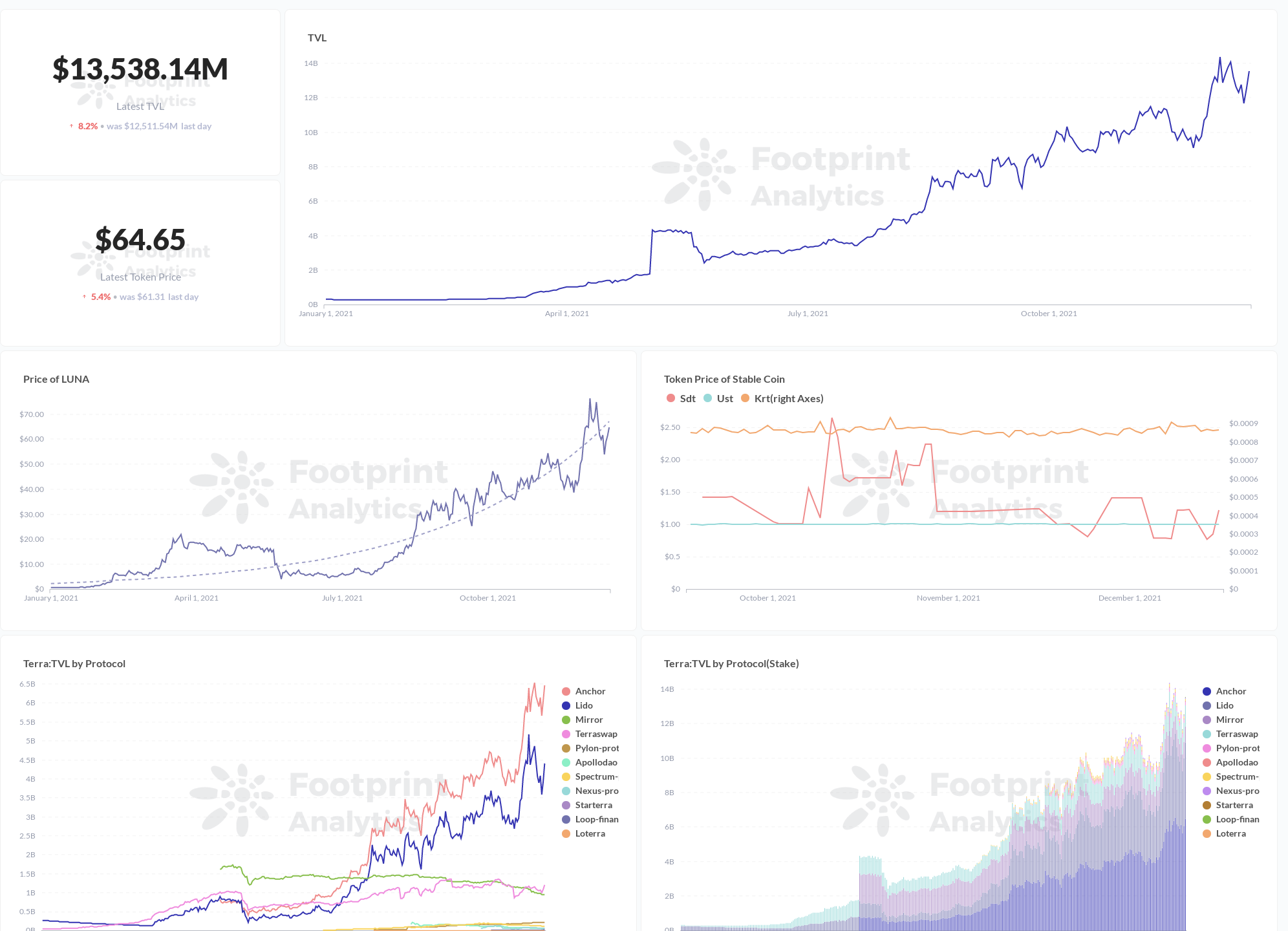 Terra Dashboard · Dashboard · Footprint Analytics | Web3 Data Solution Provider with AI Technology.